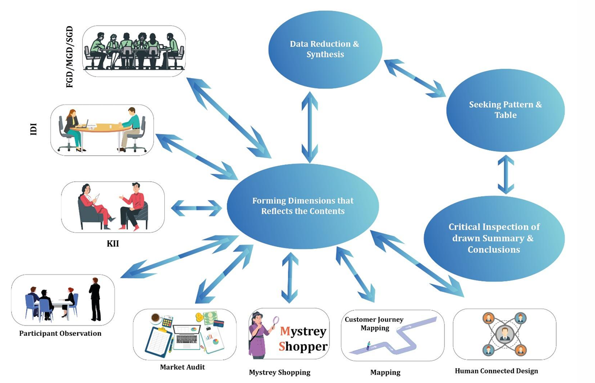 Qualitative data collection | IDI | KII | FGD | Audit | On-sight ...